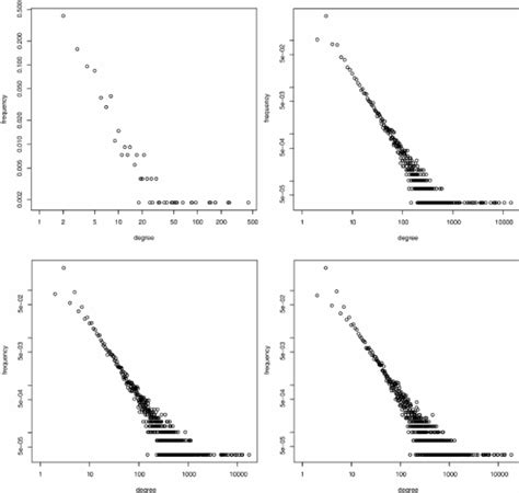 Degree Distribution For Stemmed Spa Coll Spa Spa Ransen And Spa Randoc Download Scientific