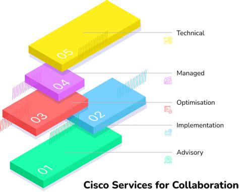 Cisco Collaboration Training Certification