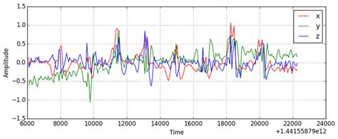 3 Signals After Calibration Download Scientific Diagram