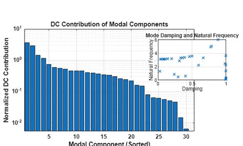 View Plot Mode Information When Using Modal Truncation Method Matlab