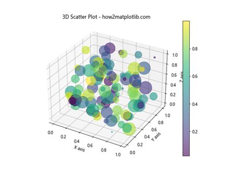 Matplotlib 3d绘图：python数据可视化的新维度极客教程