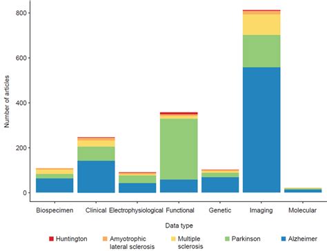 Frequency Of Data Type Used In Articles Using Machine Learning Methods