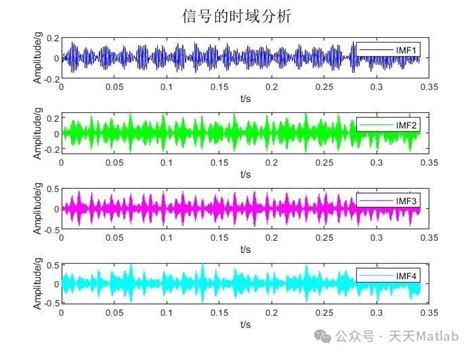 【故障诊断】基于变分模态分解的滚动轴承经典故障诊断时域 频域分析附matlab代码模态分解 故障诊断 Csdn博客