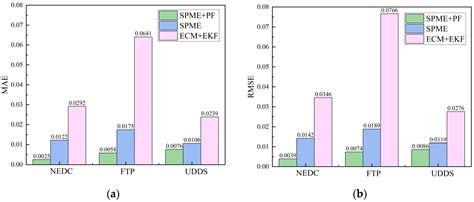 Lithium Ion Battery State Of Charge Estimation Using Electrochemical Model With Sensitive