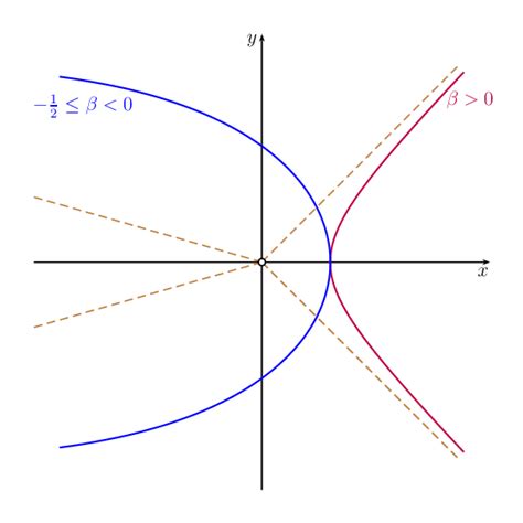 Geodesic Curves For β ∈ −12 ∞ Download Scientific Diagram