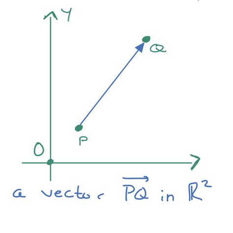 Math 221 31 Vectors In Euclidean Space Flashcards Quizlet