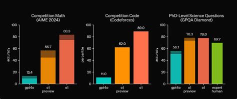 GPT O1 Vs GPT 4o And Other GPT Models Neoteric