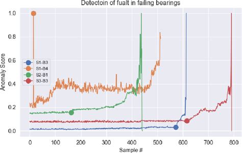 Autoencoder Based Condition Monitoring And Anomaly Detection Method For
