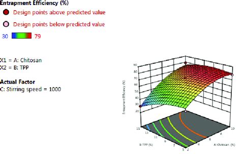 A Impact Of Polymer And Cross Linker On Entrapment Efficiency Of Download Scientific