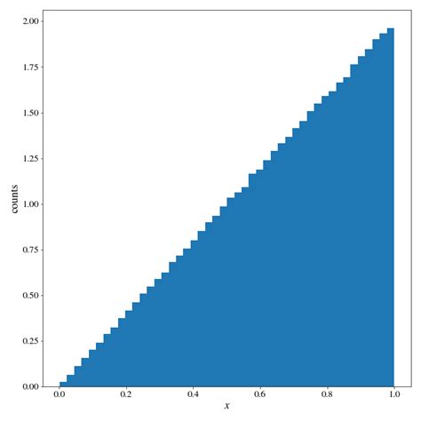 Sampling From An Arbitrary Distribution