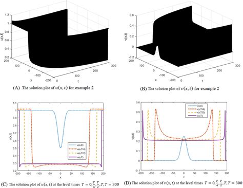 A The Solution Plot Of U X T For Example 2 B The Solution Plot Of Download Scientific