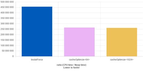 C Efficient Calculation Of The Sum Of Each Entry In Two Huge Vectors Stack Overflow