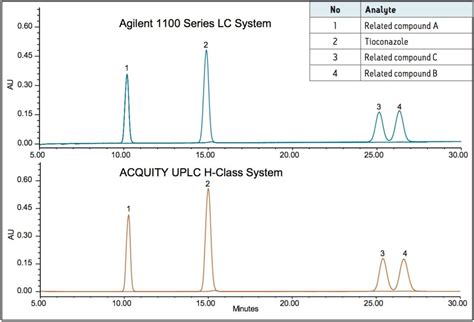 Transfer Of An Isocratic Usp Assay From An Agilent 1100 Series Lc