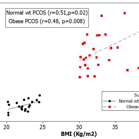 Correlation Between Serum Leptin Concentration And Bmi In Normal Weight