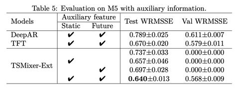 Paper Review Tsmixer An All Mlp Architecture For Time Series