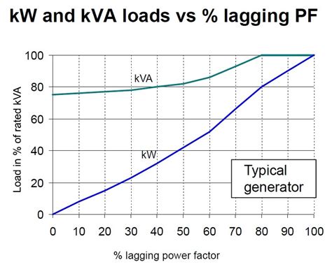 Generator Kva Chart A Visual Reference Of Charts Chart Master