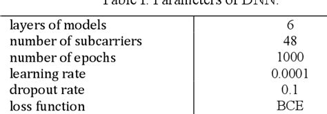 Table I From Subcarrier Allocation For Multiuser Ofdm Systems By Using
