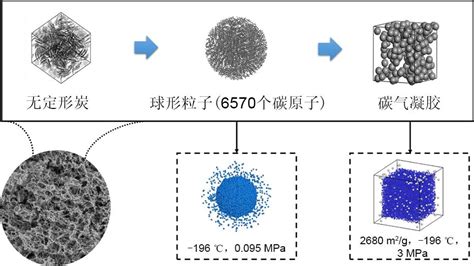 基于物理吸附储氢材料的研究进展