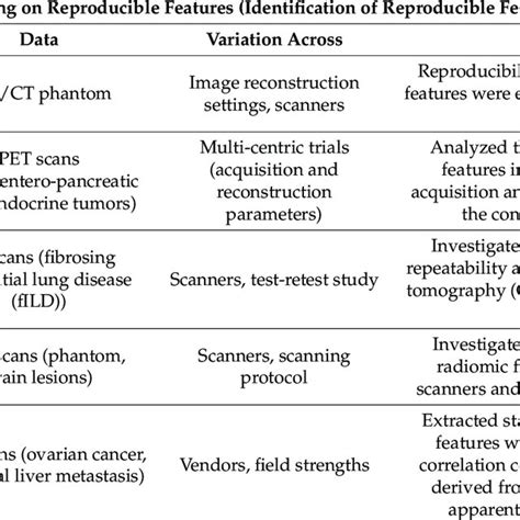 Summary Table Of Literature Which Focused On Identification Of Download Scientific Diagram