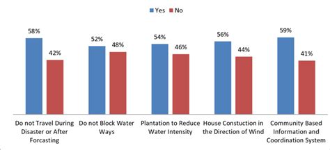 3 Traditional Activities Performed By Community For Disaster Mitigation Download Scientific