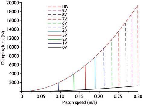 Damping Force Control Characteristic Curve Download Scientific Diagram