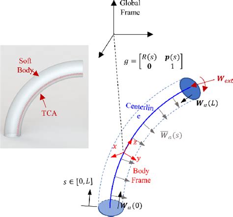 figure 2 from modeling and simulation of soft robots driven by embedded artificial muscles an