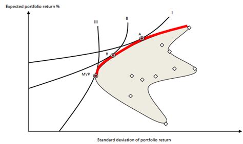 Optimal Choices Of Investment Portfolio Download Scientific Diagram
