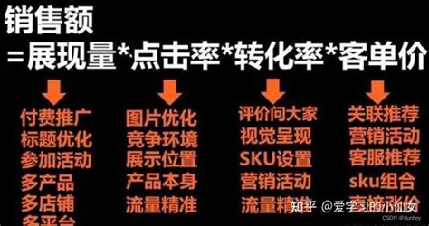 电商分析公式和指标整理电商选品展现指数和转化率 Csdn博客