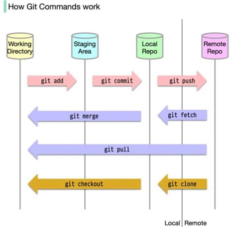 ‏كيف بشتغل ال Git ؟ 🤔 🚀‏ ‏osaid Ghnaimat‏