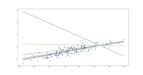 Linear Regression With Only Python And Numpy By Anirudh S Towards Data Science