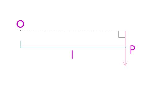 力のモーメントとは 公式から例題を使ってわかりやすく解説！part1 ネット建築塾