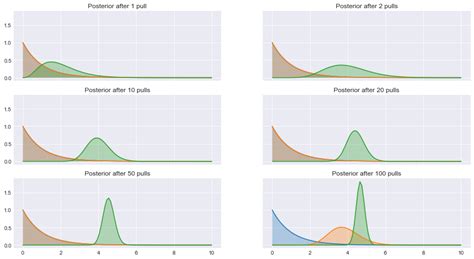 Multi Armed Bandits And Conjugate Models — Bayesian Reinforcement Learning Part 1 George Ho
