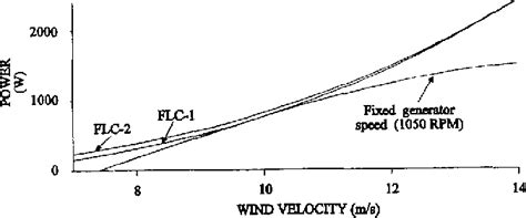 Figure 13 From Fuzzy Logic Based Intelligent Control Of A Variable