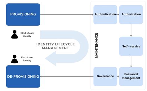 Identity Lifecycle Management
