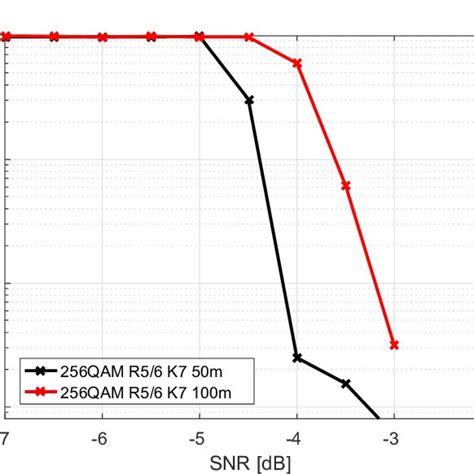 Bler Performance With 256qam And Coding Rate 56 When Download