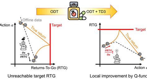 Reinforcement Learning Gradients As Vitamin For Online Finetuning Decision Transformers