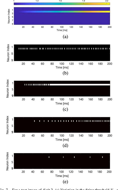 Figure 7 From Low Latency And Sparse Computing Spiking Neural Networks With Self Driven Adaptive