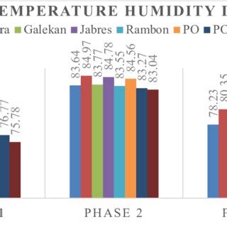 Temperature Humidity Index In Several Beef Cattle Breeds Download Scientific Diagram