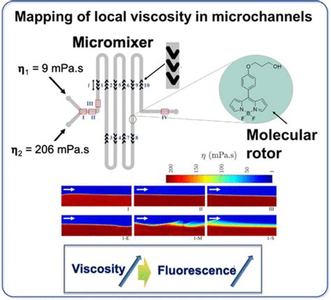 Molecular Rotors For In Situ Local Viscosity Mapping In Microfluidic Chips Industrial