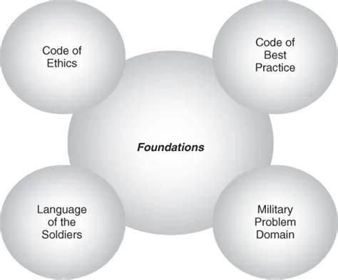Pdf Engineering Principles Of Combat Modeling And Distributed Simulation By Andreas Tolk