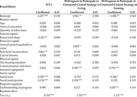 Results Of Random Effect Models Download Scientific Diagram
