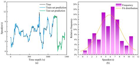 Sustainability Free Full Text A Dual Stage Attention Based Vehicle