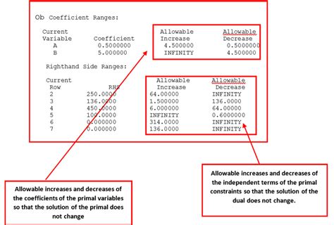Sensitivity Report Analysis In Lingo Download Scientific Diagram