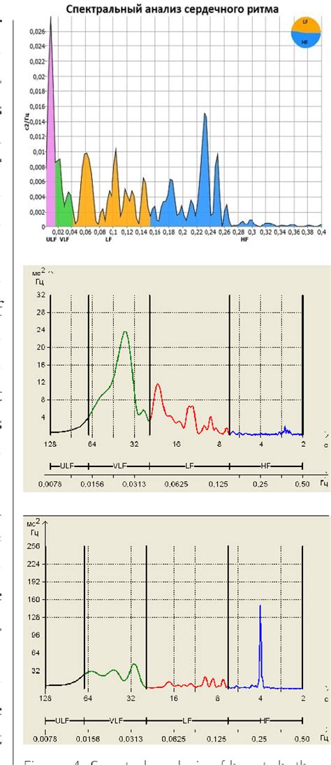 Figure 4 From Heart Rate Variability Analysis Physiological