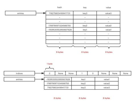 Python字典和列表底层实现原理python字典原理 Csdn博客 Python字典和列表底层实现原理python字典原理 Csdn博客