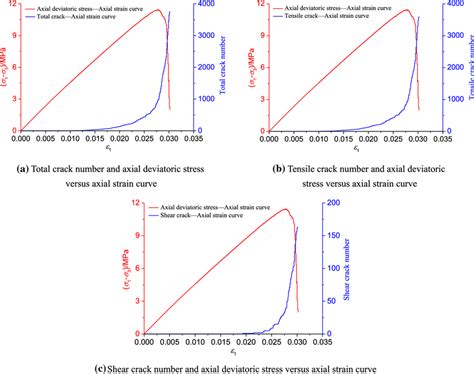 Crack Evolution Characteristics Of Coal Specimen In Conventional