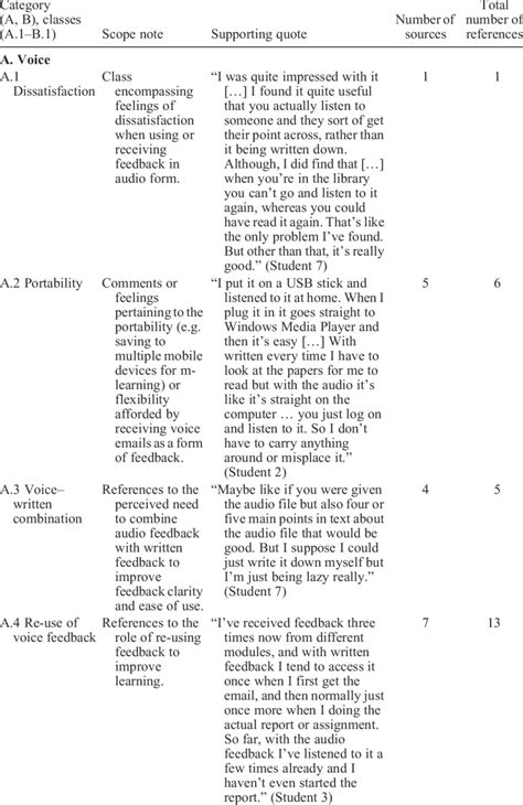 Coding Taxonomy Derived From Interview Data Download Table