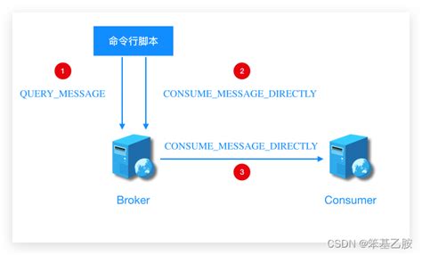 【rocketmq 二十八】rocketmq 消息查询linux查看rocketmq分组 Csdn博客