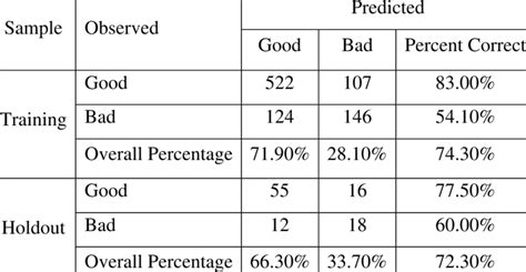 Classification Accuracy Using Chaid Analysis Download Table
