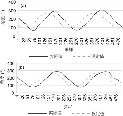 uncompensated a and compensated b saturation tracking response